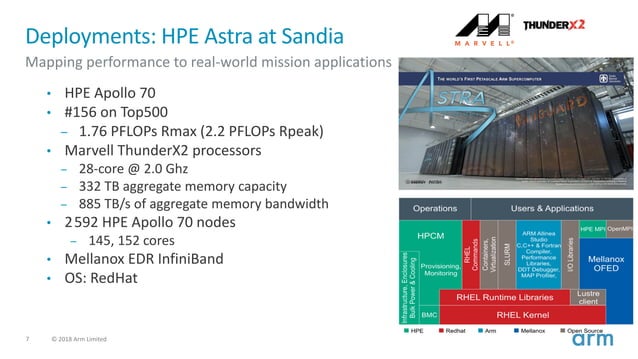 Arm as a Viable Architecture for HPC and AI | PDF