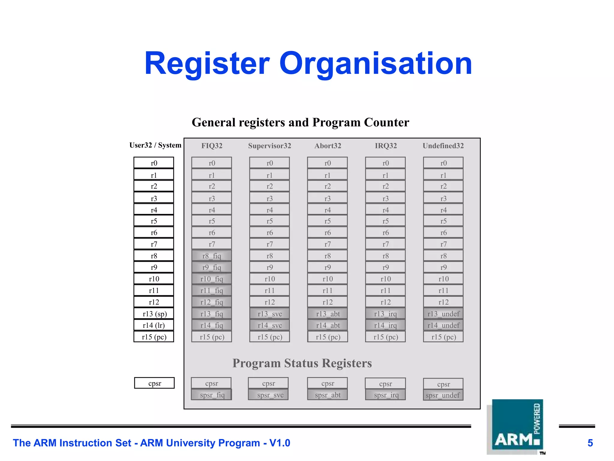 ARMInst.ppt