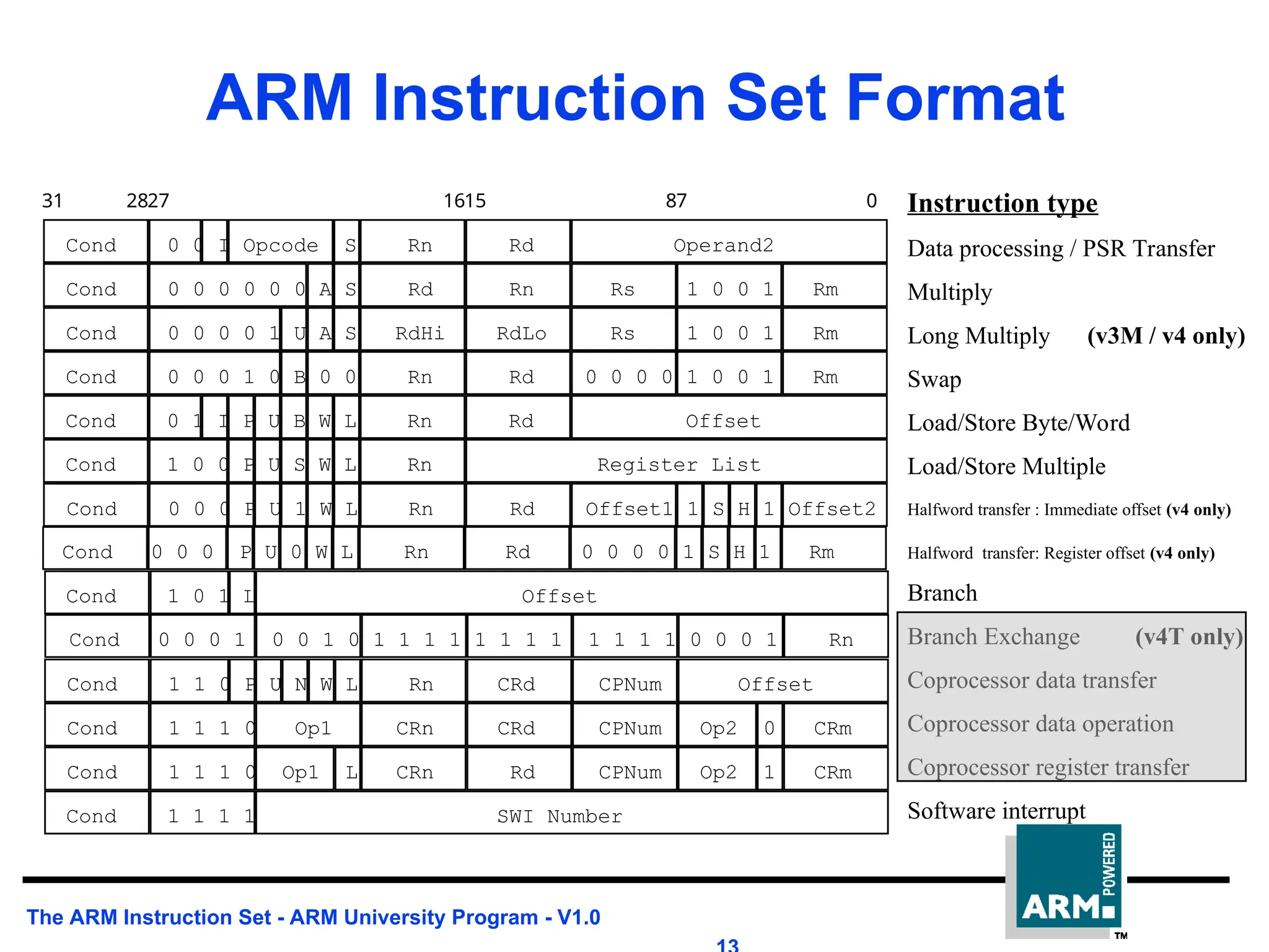 Advance Risc Machine _Inst_LPC 2148 .ppt