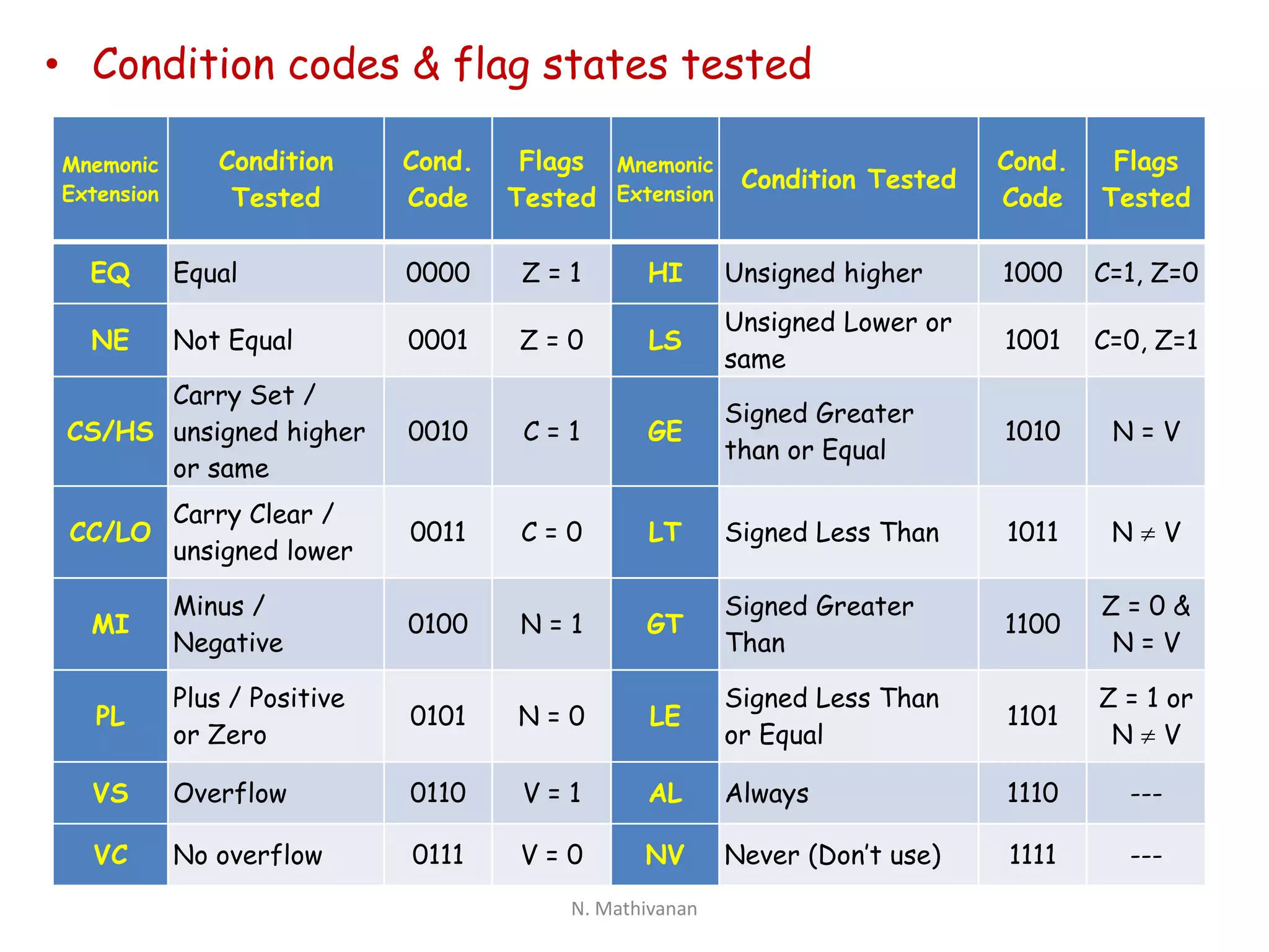 Arm instruction set | PDF | Programming Languages | Computing