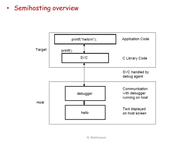 Arm instruction set | PPT