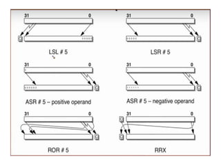 Arm instruction set | PPT