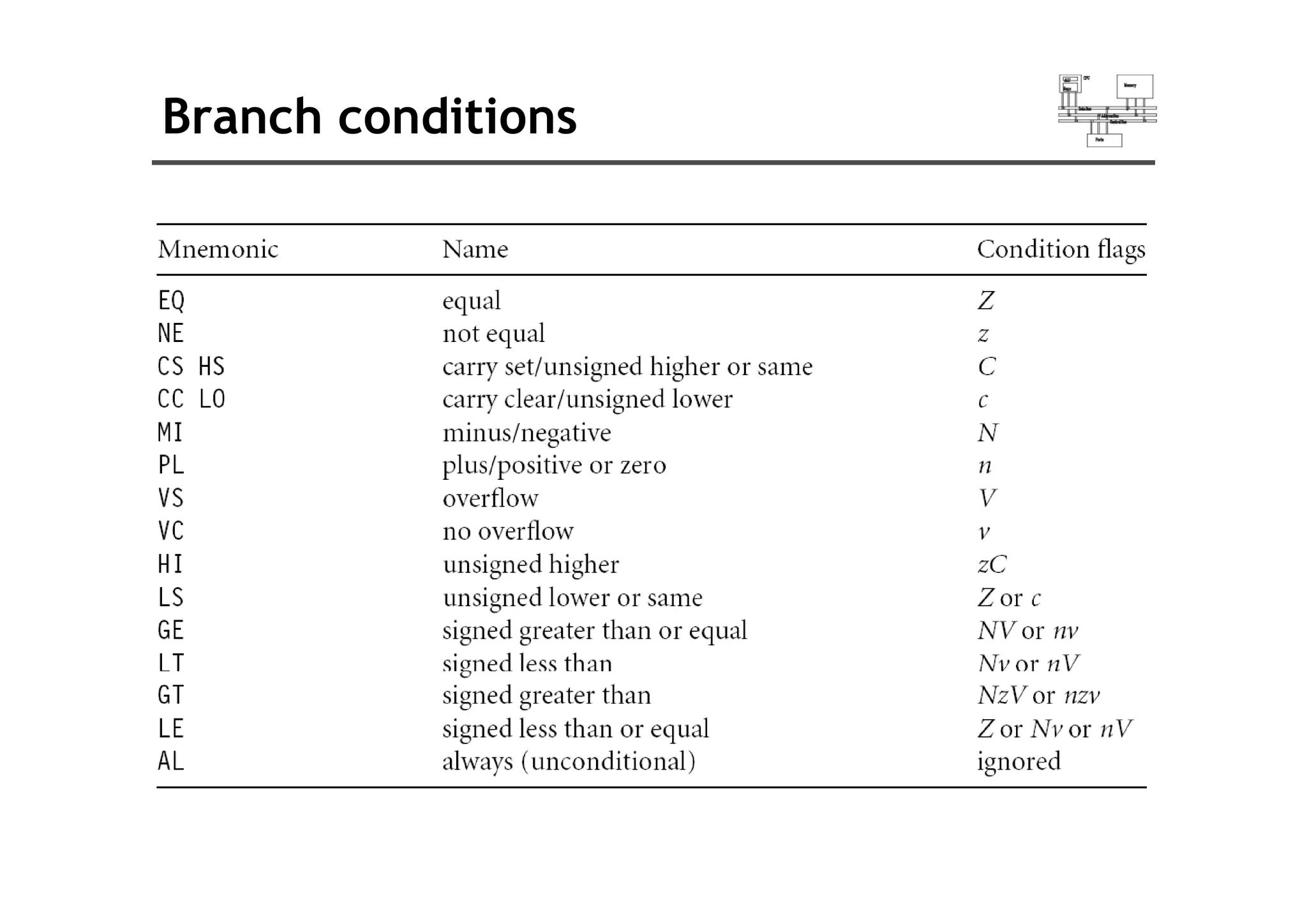 ARM Architecture Instruction Set | PDF