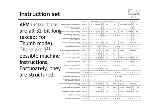 ARM Architecture Instruction Set | PDF