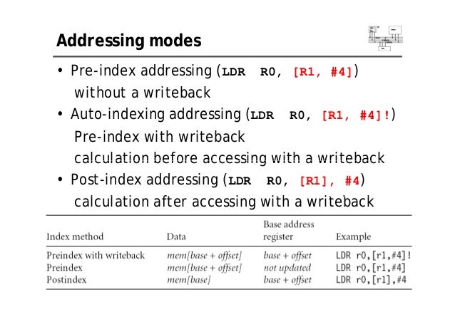 ARM Architecture Instruction Set