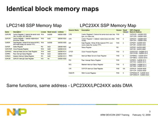 ARM LPC2300/LPC2400 TCP/IP Stack Porting | PPT