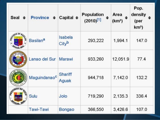 ARMM (AUTONOMOUS REGION IN MUSLIM MINDANAO)