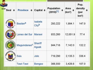 ARMM (Autonomous Region in Muslim Mindanao) | PPTX