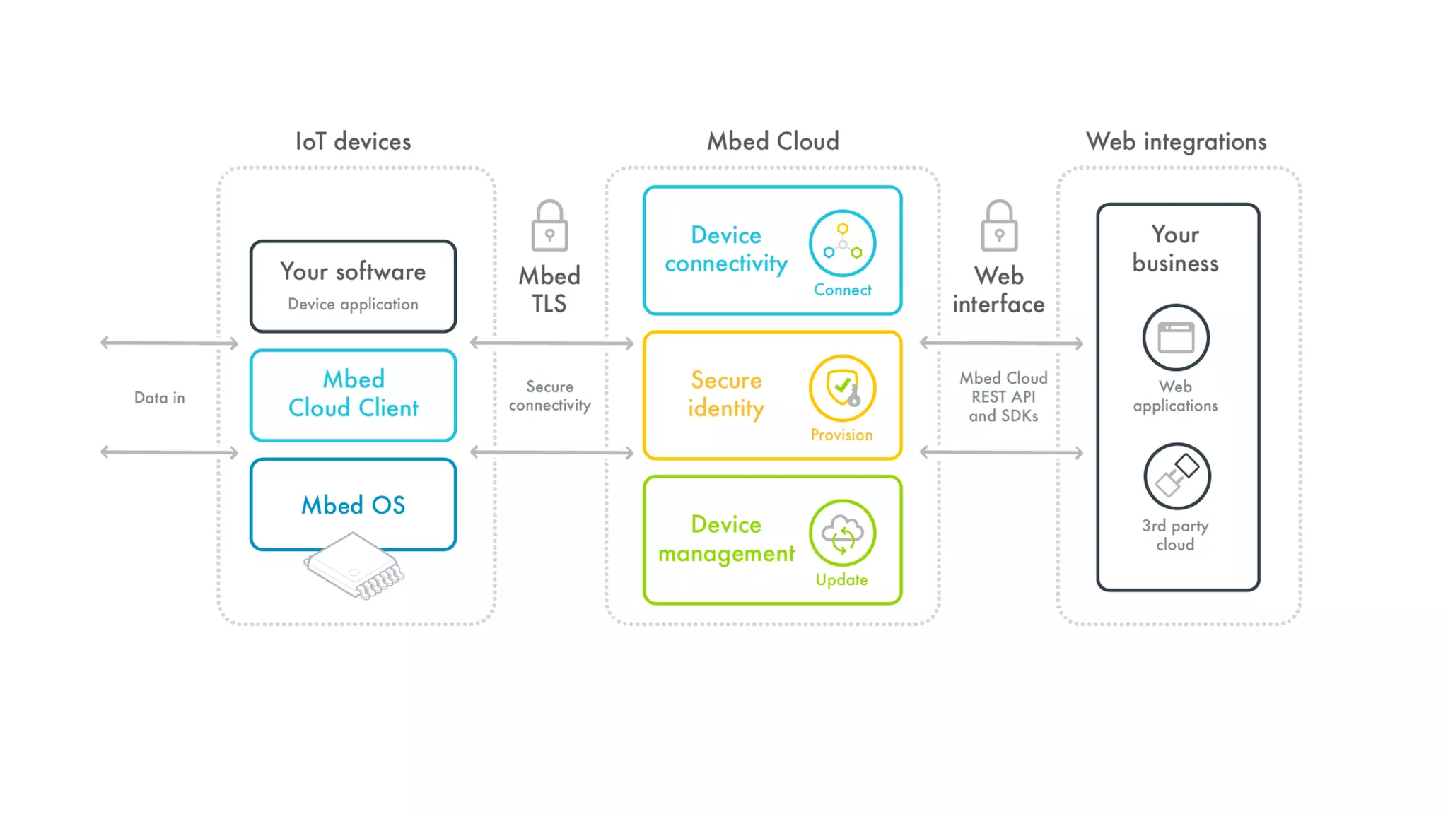 The Arm Mbed IoT Device Platform | PPT