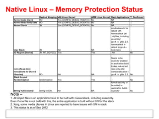 ARM Linux Embedded memory protection techniques | PPT