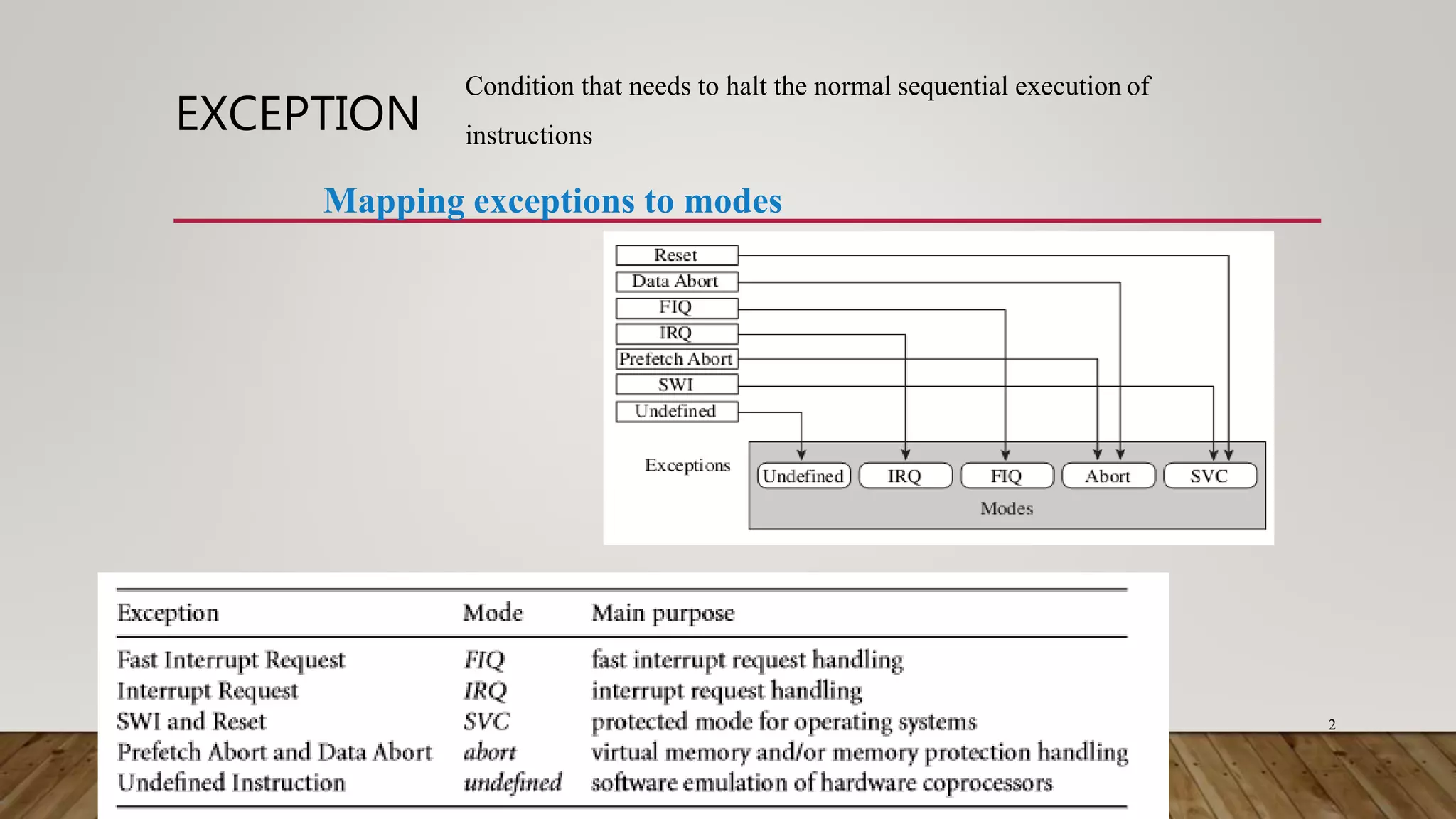 Arm Exceptions And Interrupt Controls Pptx Operating Systems