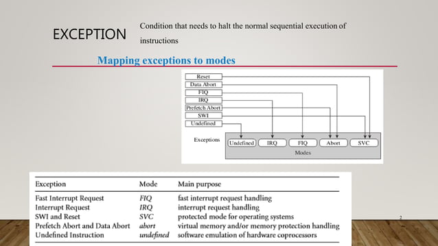 Arm Exceptions And Interrupt Controls Pptx Operating Systems Computer Software And