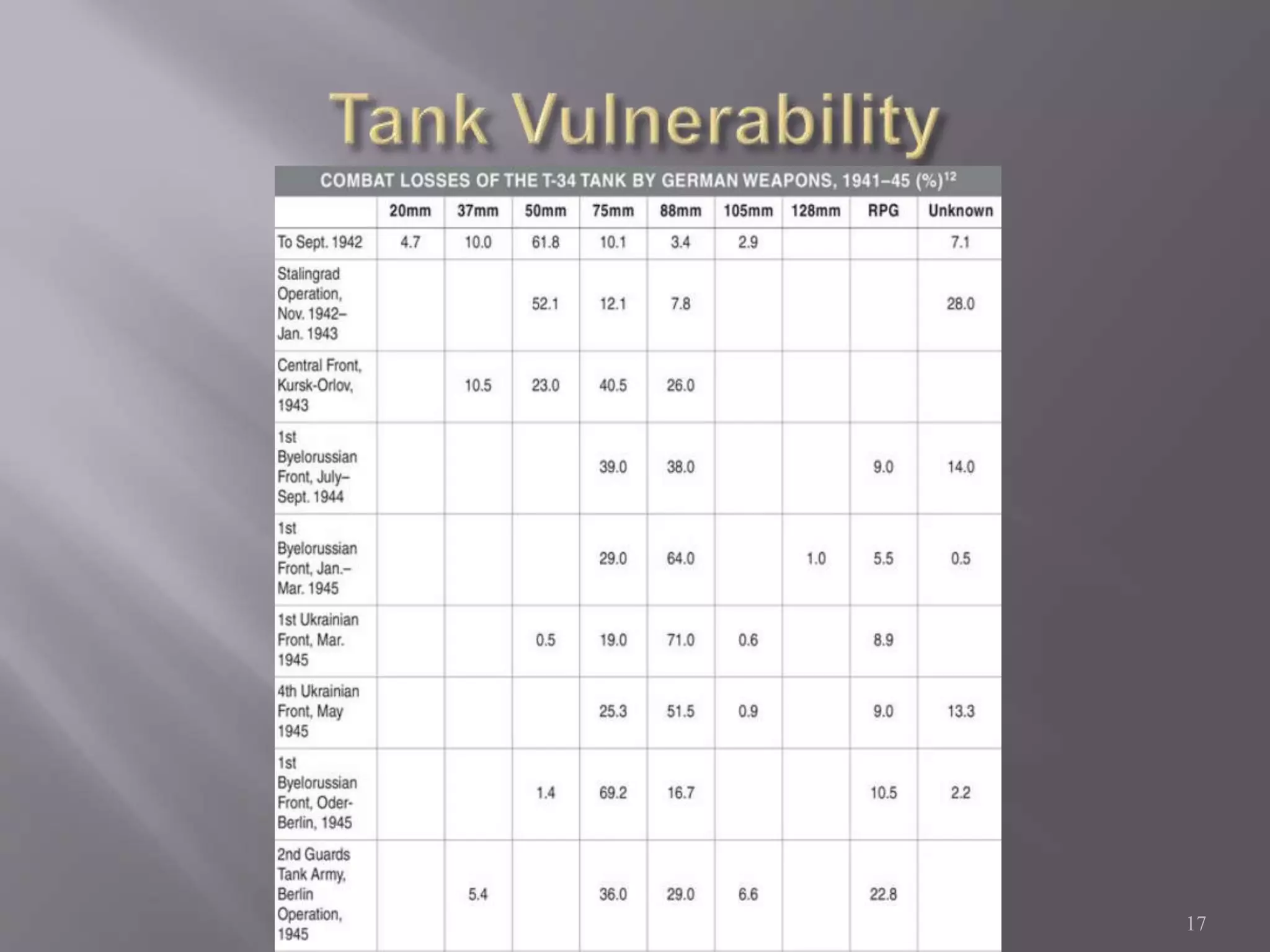 Armored champion. Top Tanks of World War 2. | PPTX