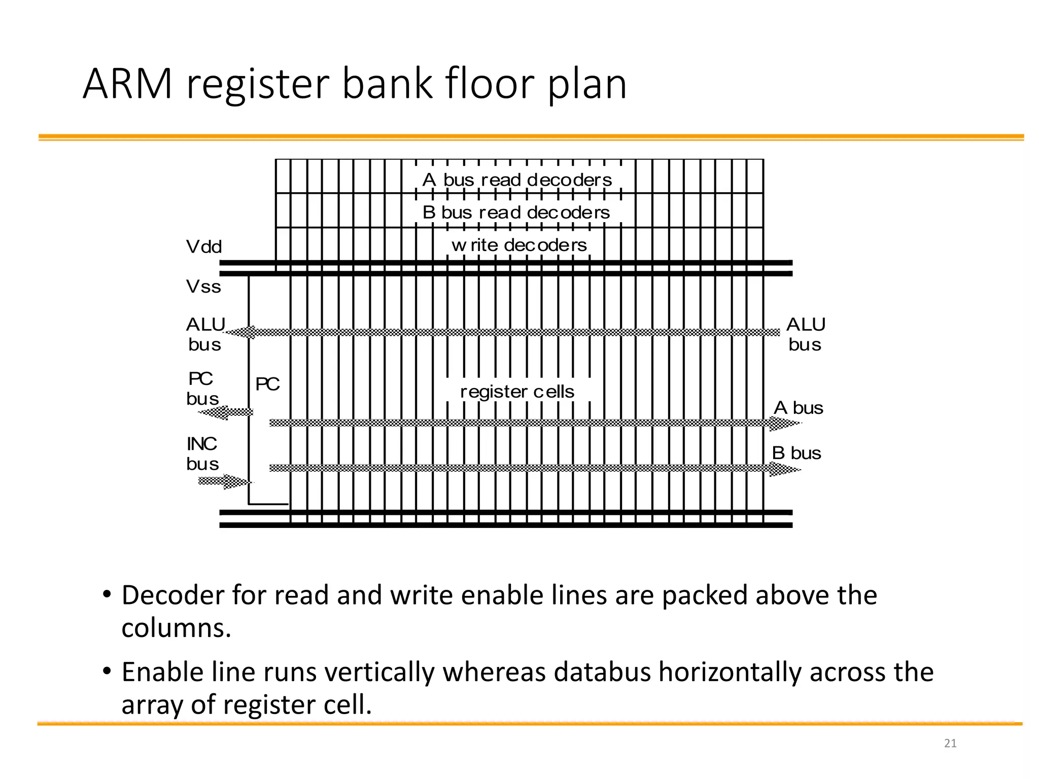 Arm organization and implementation | PPT