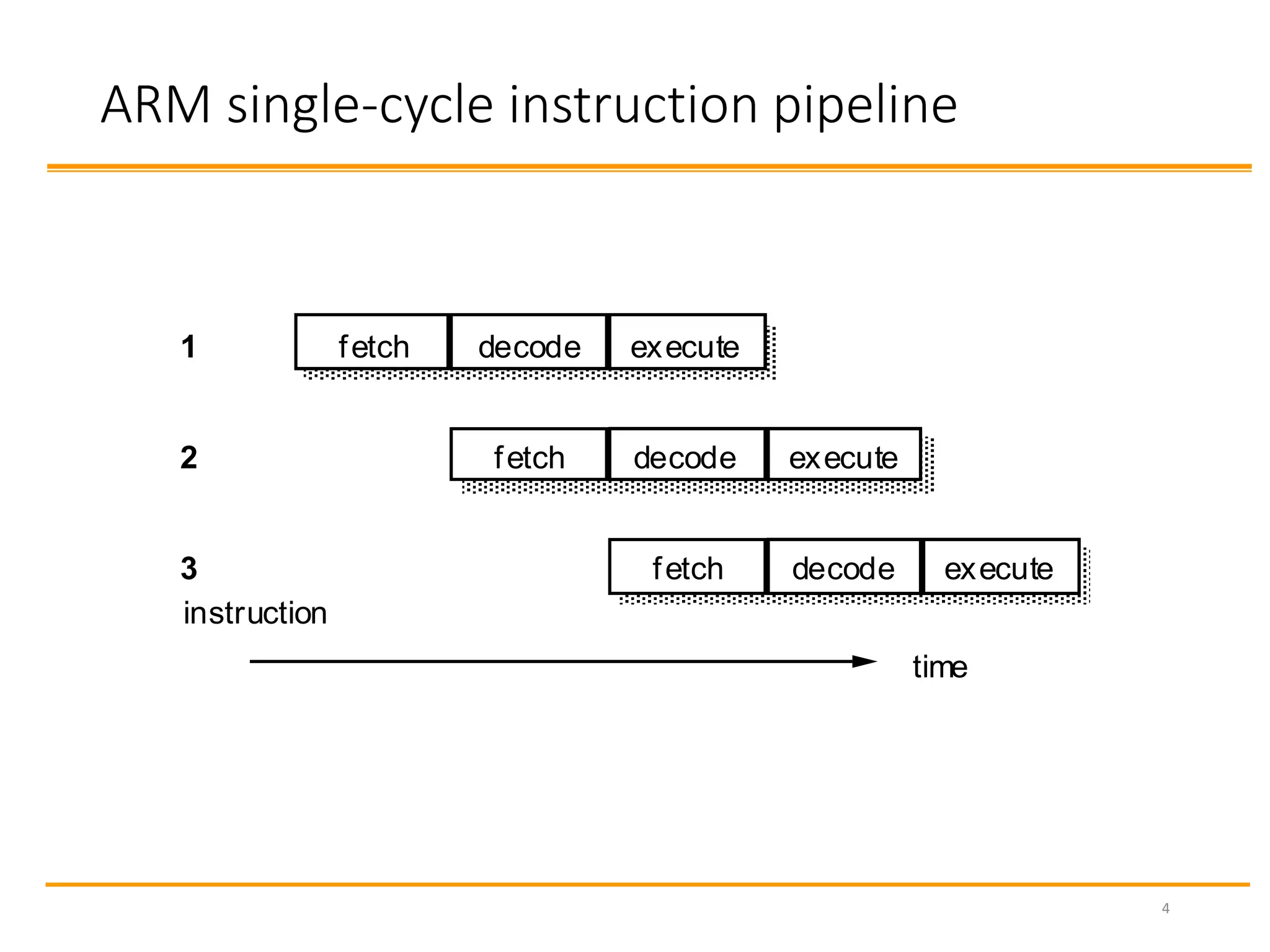 Arm organization and implementation | PPT