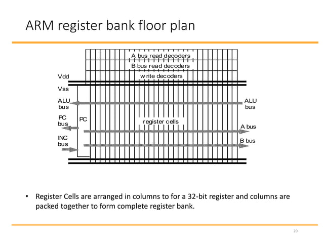 Arm organization and implementation | PPT | Computing | Technology ...
