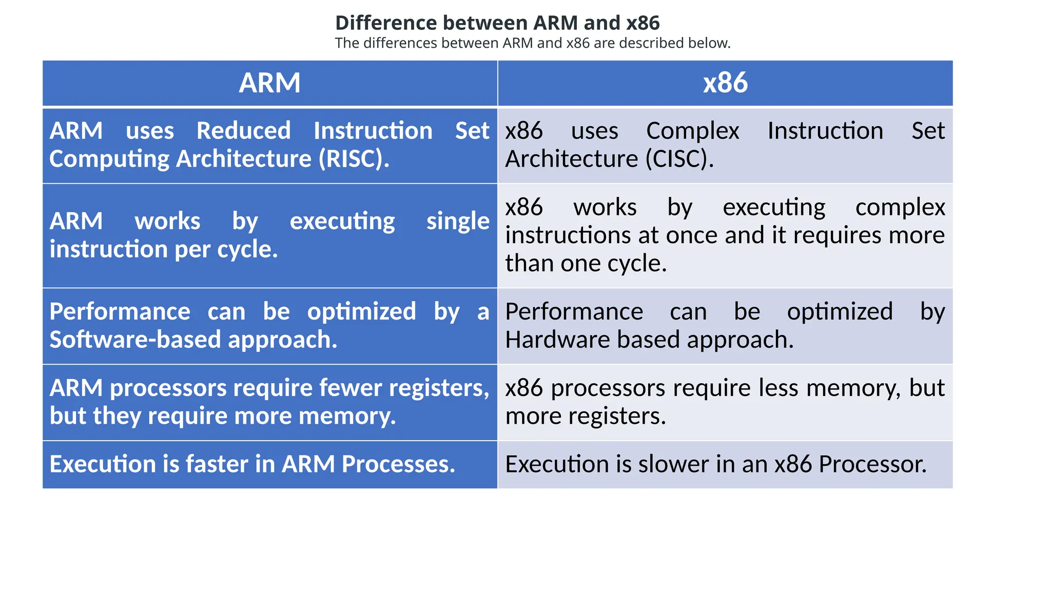 ARM architecture in advanced microprocessor technology.pptx
