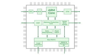 ARM architecture in advanced microprocessor technology.pptx