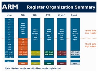 Arm processor | PPT
