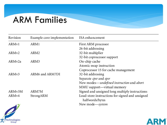 Arm processor architecture awareness session pi technologies | PPT
