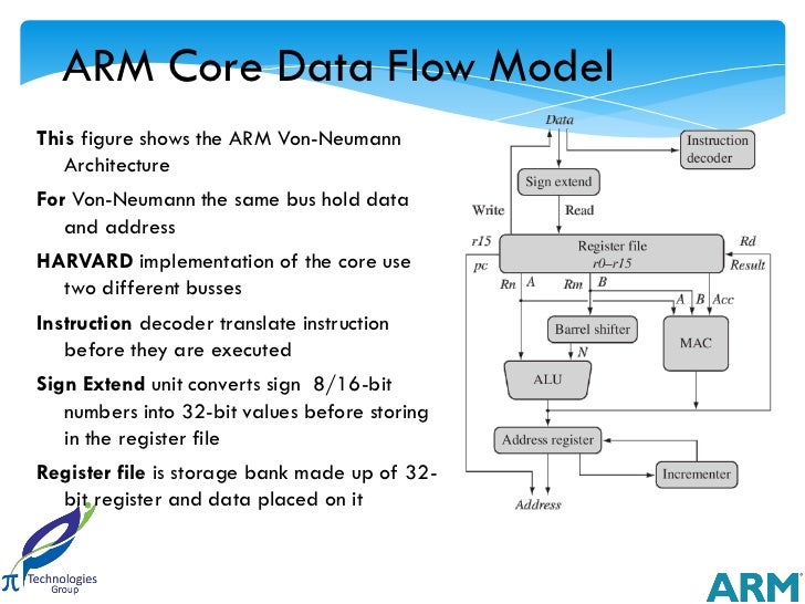 Arm processor architecture awareness session pi technologies