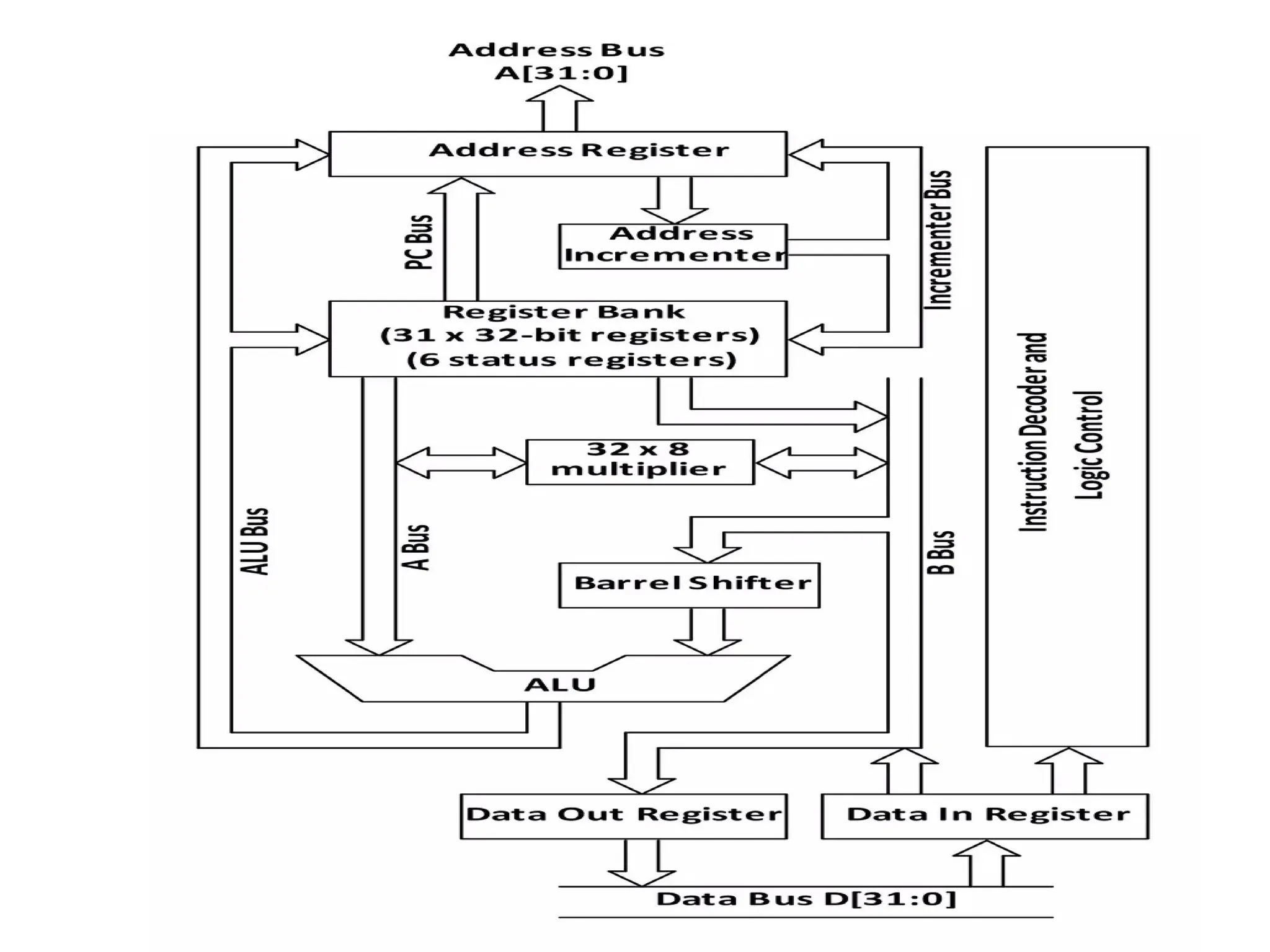 ARM processor part 4 ARM BOARDS EXPLAINATION | PPT