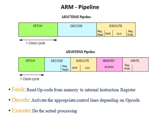 ARM Processor ppt.pptx | Operating Systems | Computer Software and ...