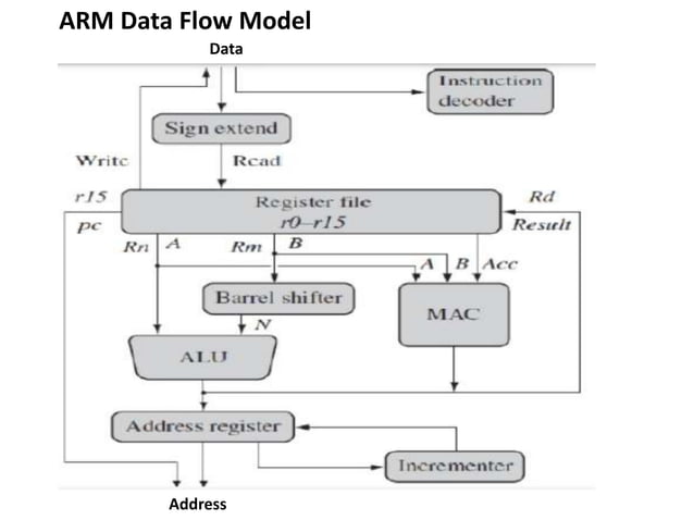 ARM Processor ppt.pptx | Operating Systems | Computer Software and Applications