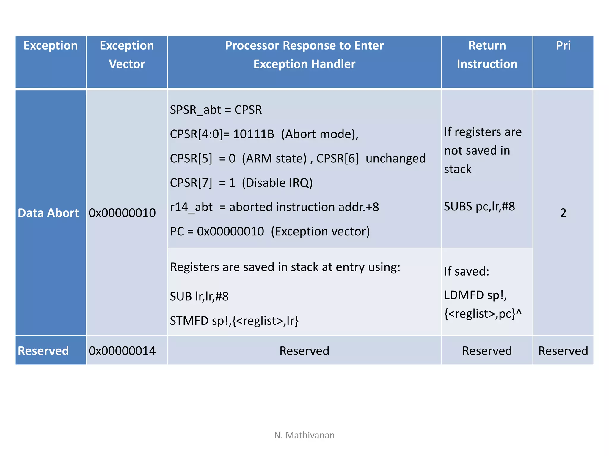 ARM Processors | PPTX