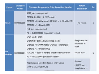 ARM Processors | PPTX