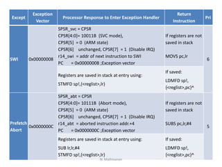 ARM Processors | PPTX