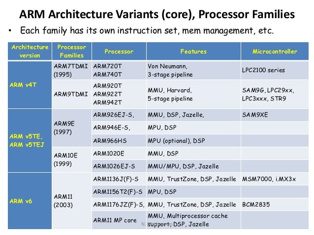 ARM Processors