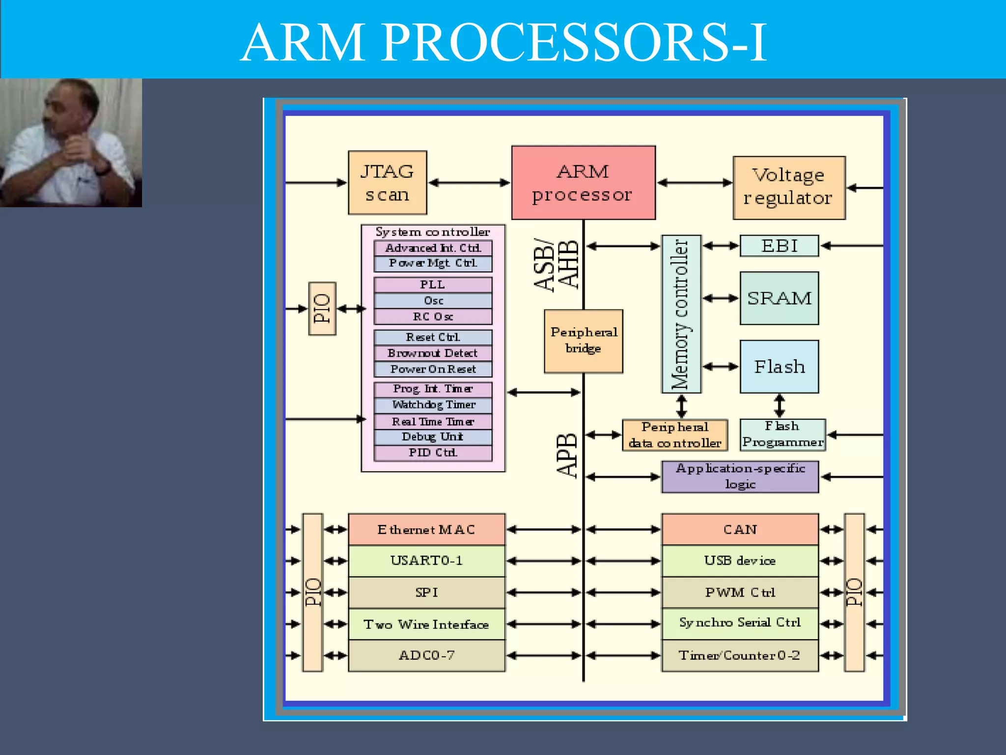 Lect 1 Arm Processors Ppsx Computing Technology And Computing