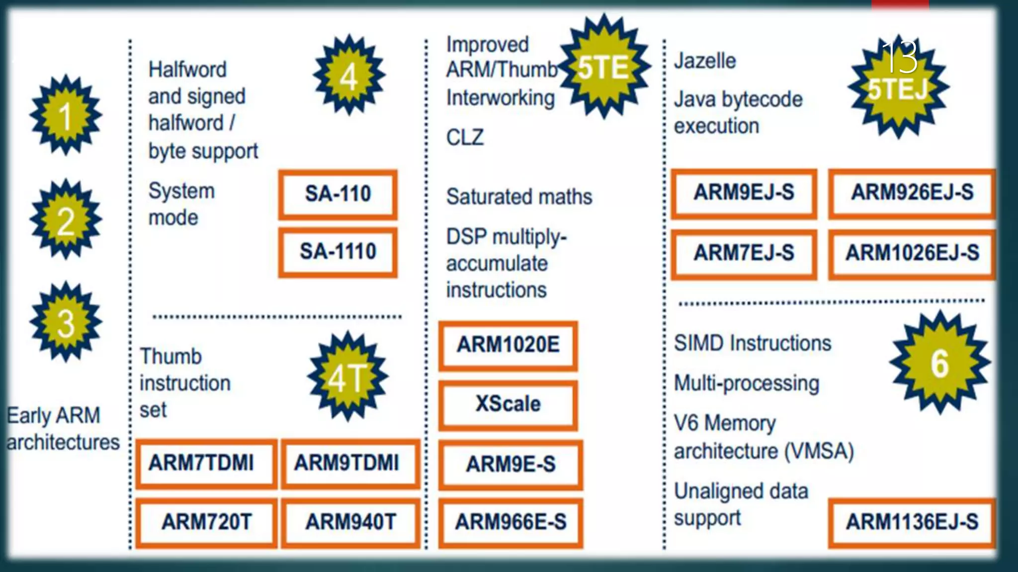 Arm Processors Architectures | PPTX
