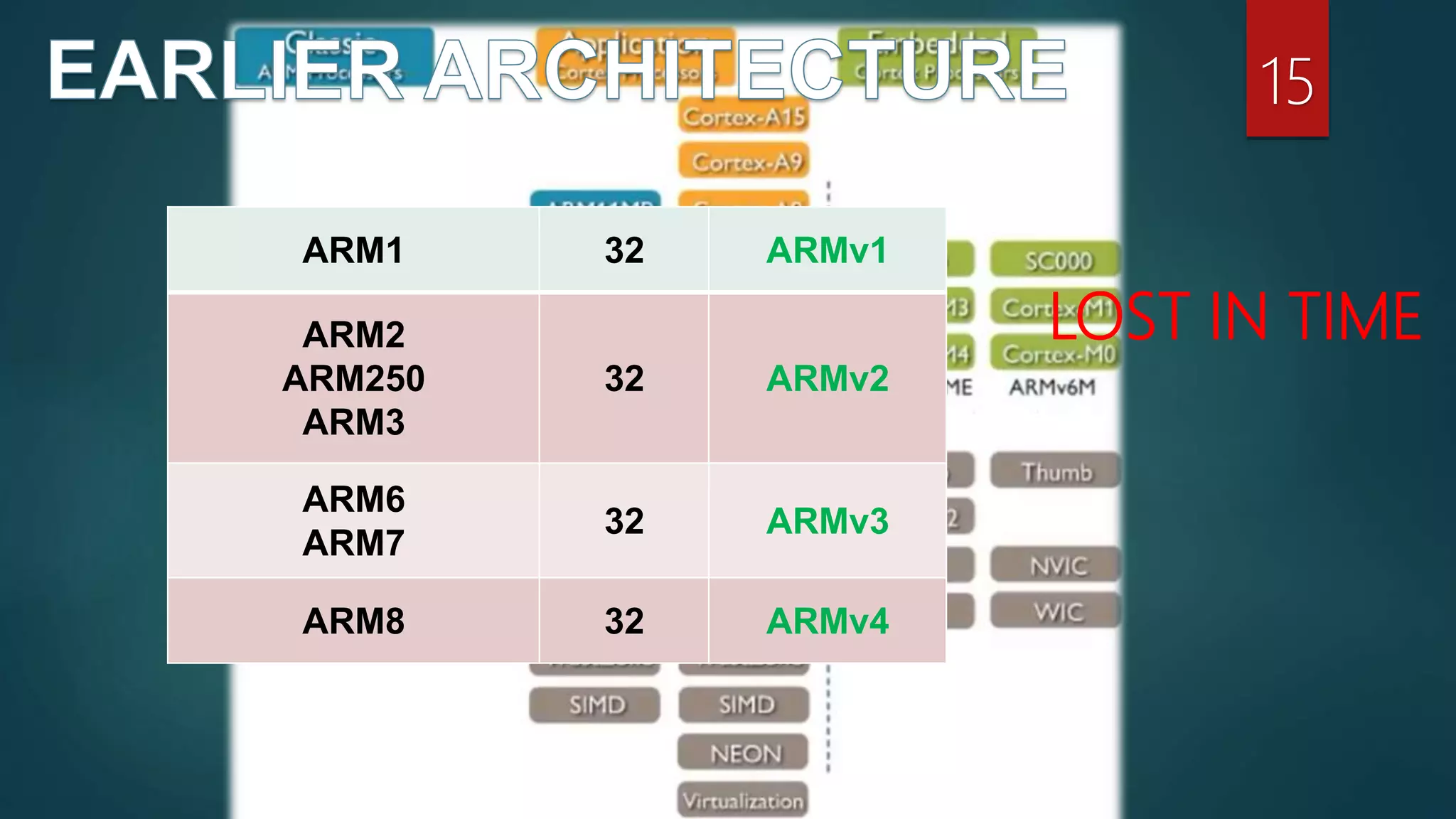 Arm Processors Architectures | PPTX