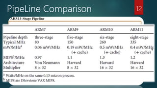Arm Processors Architectures | PPTX
