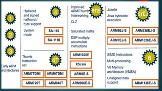 Arm Processors Architectures | PPTX