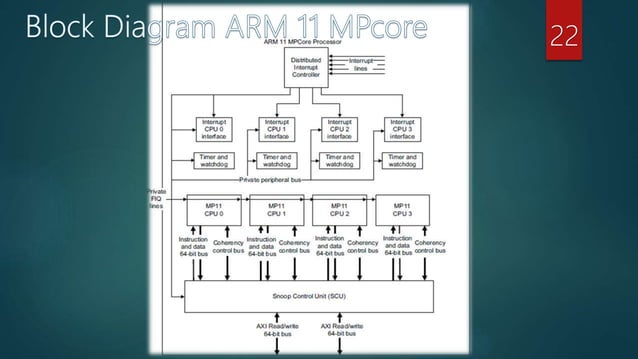 Arm Processors Architectures | PPTX