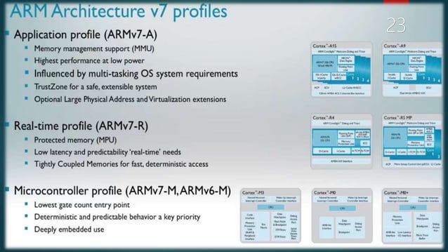Arm Processors Architectures | PPTX