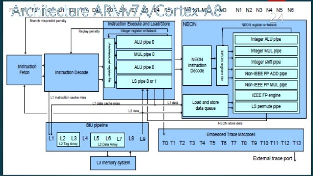 Arm Processors Architectures