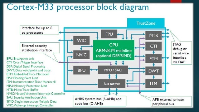 Arm Processors Architectures