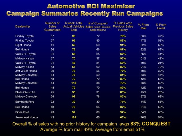 ARM ROI Presentation | PPT