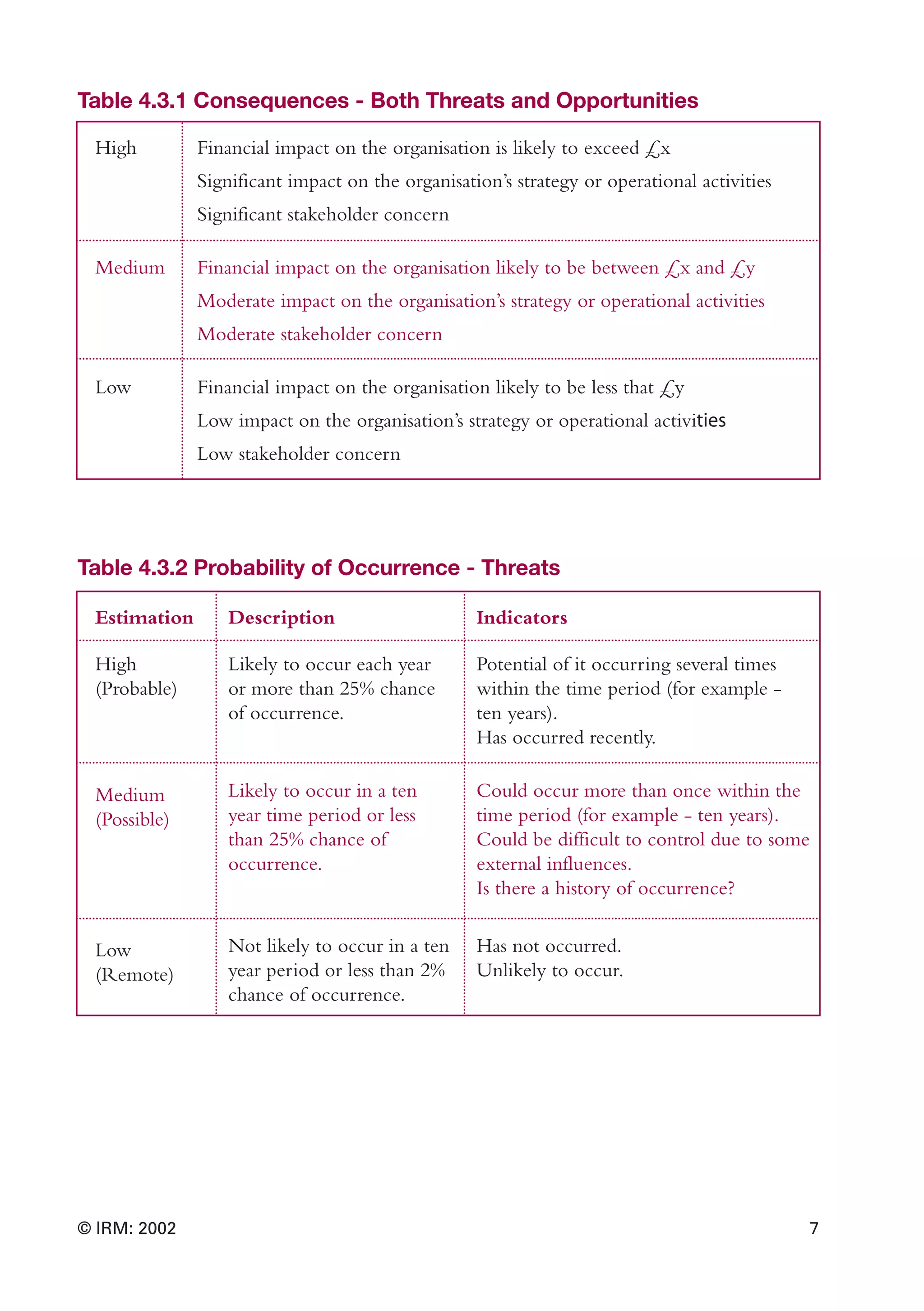 The IRM India- A Risk Management Standard | PDF
