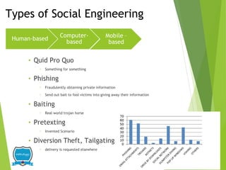 Social Engineering | #ARMSec2015 | PPT