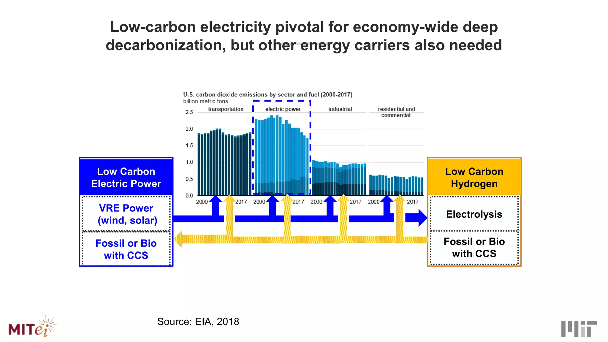 Pathways to Decarbonization & Digital Innovation in Energy: Making ...