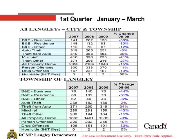 RCMP 2009 Q1 Report | PPT