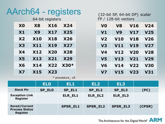 Q4.11: ARM Technology Update Plenary | PDF | Operating Systems ...