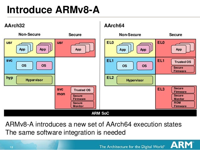 Note: Somethings for ARM – 願~~