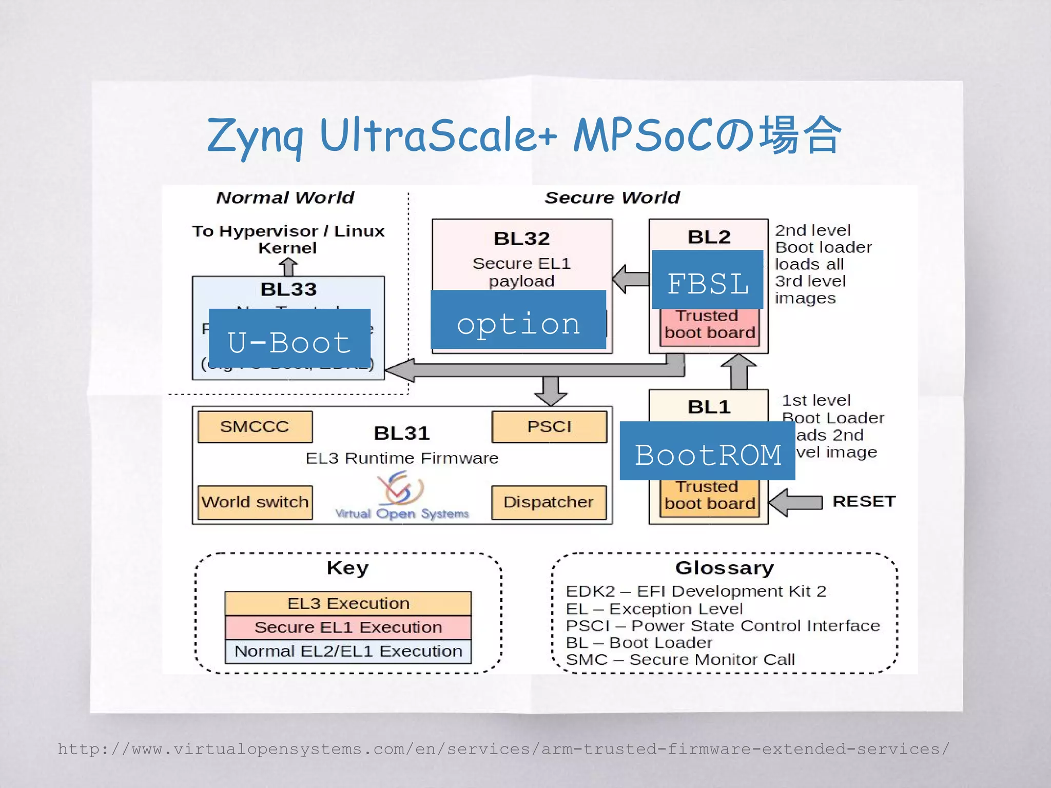 ARM Trusted FirmwareのBL31を単体で使う！ | PDF