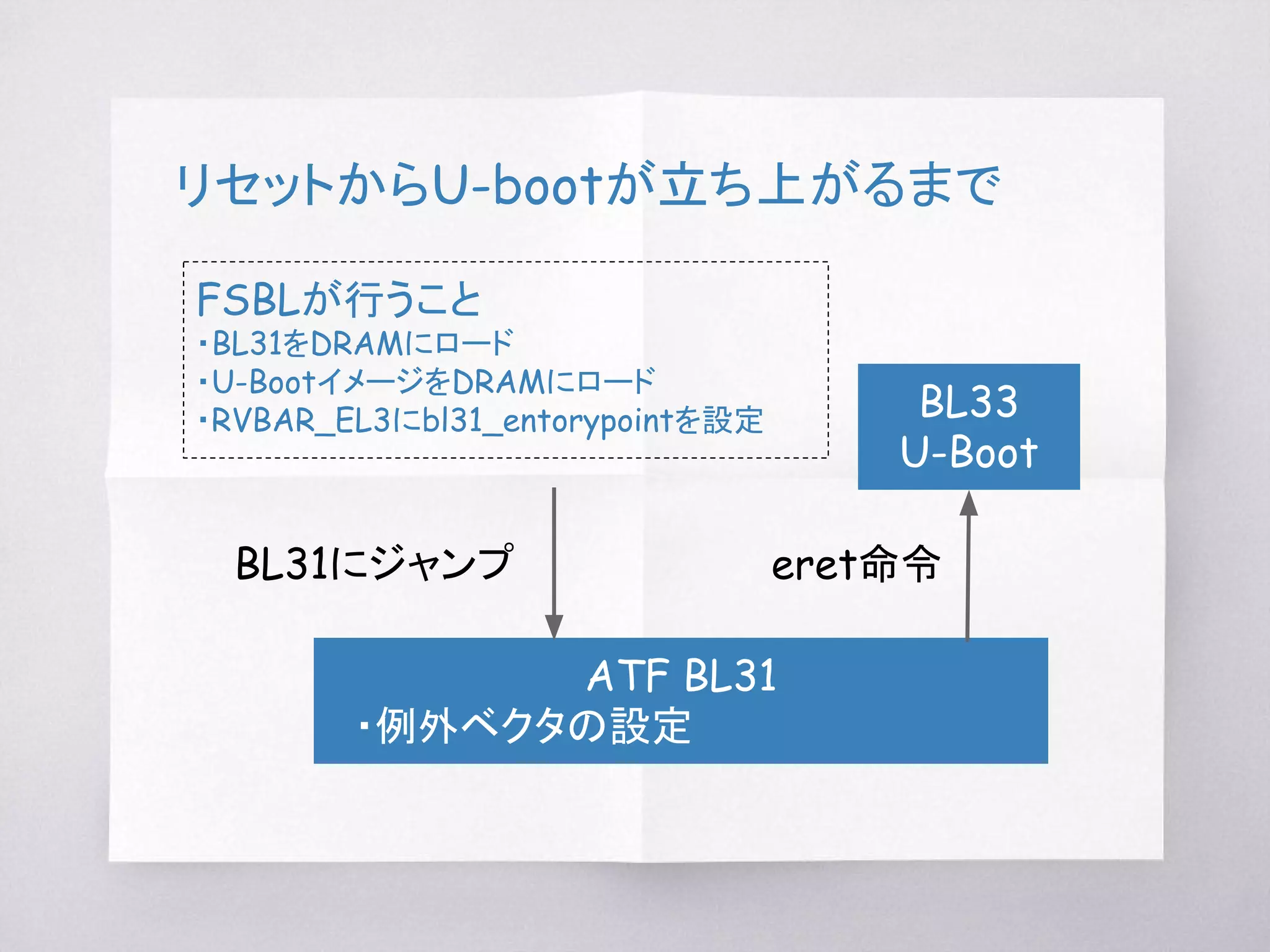 Arm Trusted Firmwareのbl31を単体で使う！ Pdf Operating Systems Computer